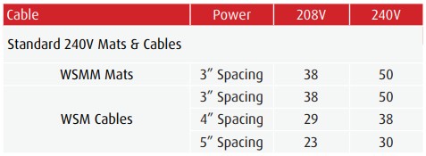 How far can you space snow melting cables? | Warmup Canada